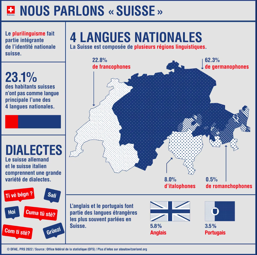 La coexistence harmonieuse des langues